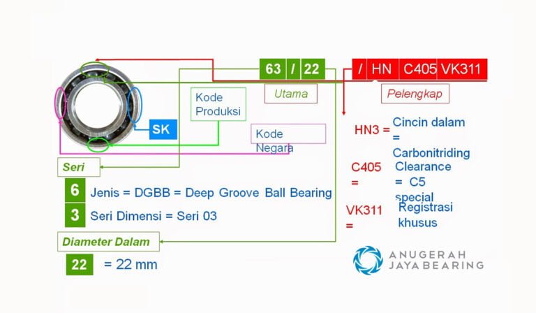 Bearing Adalah Komponen Penting Mesin: Ini Pengertian, Jenis, dan ...