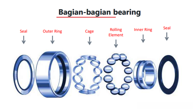 Mengenal Bagian-Bagian Bearing dan Fungsinya | Anugerah Jaya Bearing